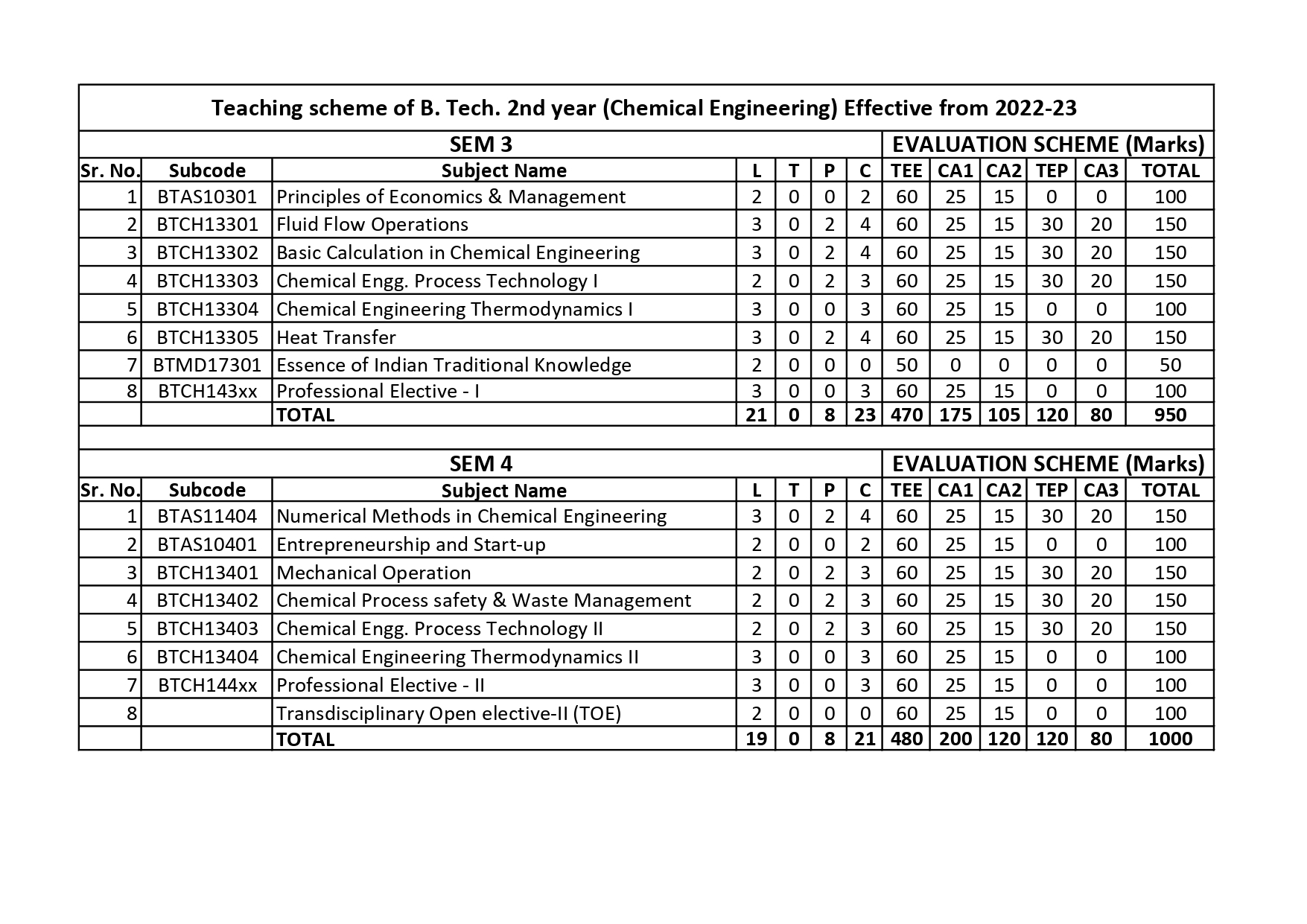 Teaching scheme - Sarvajanik College of Engineering & Technology a ...